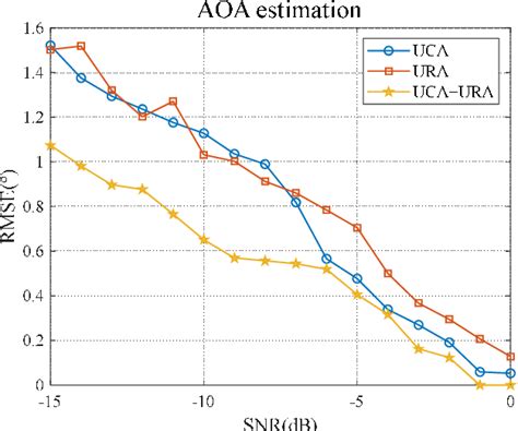 Figure From Performance Analysis Of UAV Based Array Antenna Arrangement For AOA Estimation