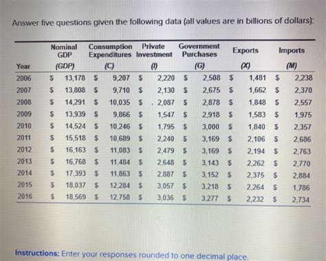Solved Answer Five Questions Given The Following Data All