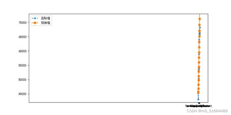 解决python画图x或y轴折叠在一起的问题 Csdn博客