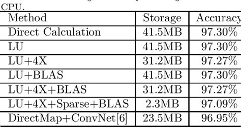 Table 5 From Building Fast And Compact Convolutional Neural Networks