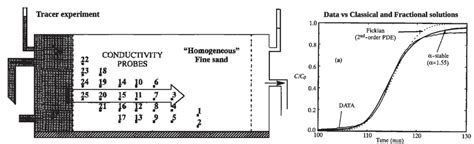 Tracer Transport In Homogeneous Sand Shows Evidence Of Anomalous Download Scientific Diagram
