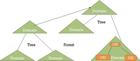 Sharan A On Linkedin Directory Vs Database Simplified