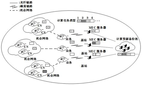 Calculation Task Unloading Method And System In Power Wireless