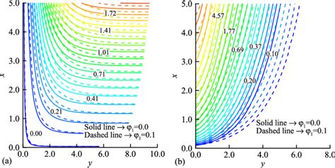 A Streamlines And B Isotherms For Several Values Of φ 1 While Pr