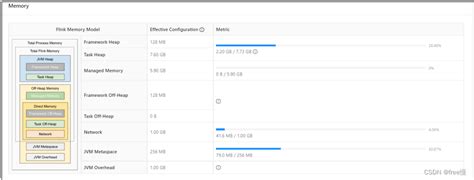 flink 性能优化总结（内存配置篇） flink jvm heap csdn博客