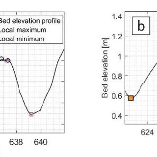 A Identification Of Local Maxima And Local Minima Along The Geometric Download Scientific
