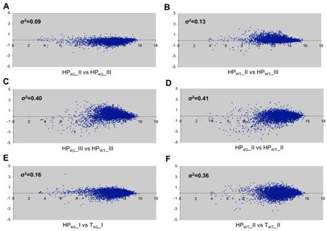 Ma Plots Of Microarray Data A F Plots Were Constructed From