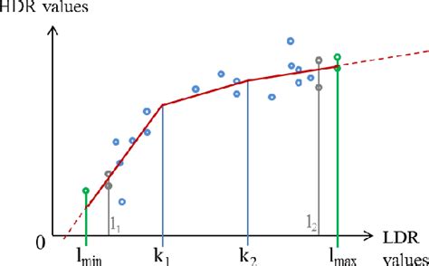 Figure 1 From Template Based Inter Layer Prediction For High Dynamic