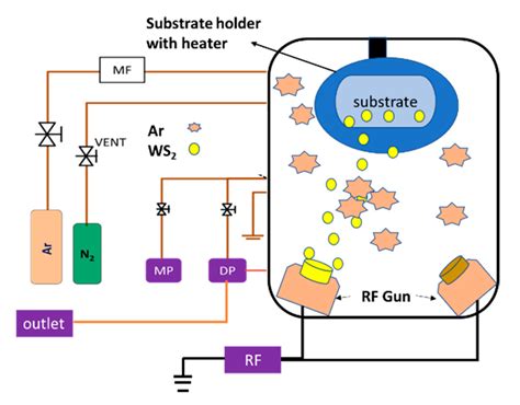 Schematic Diagram Of Rf Magnetron Sputtering System Download