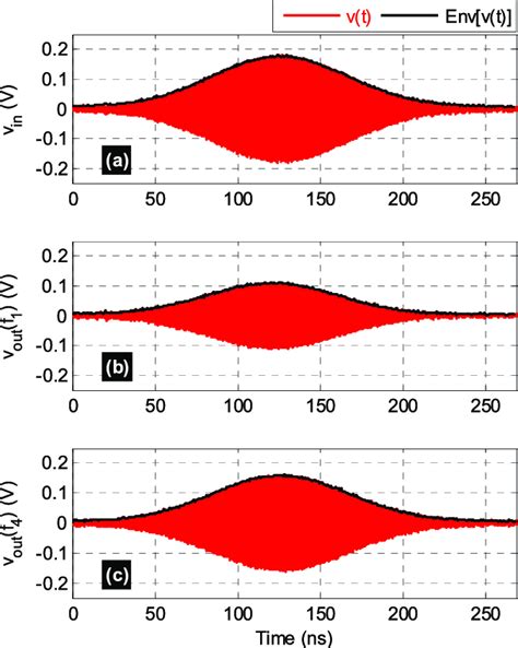 Measured Transient Plots Of A Input And Output Signals With Carrier Download Scientific