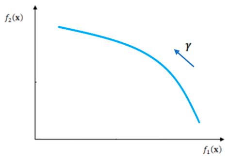 Mathematics Special Issue Evolutionary Multi Criteria Optimization Methods And Applications