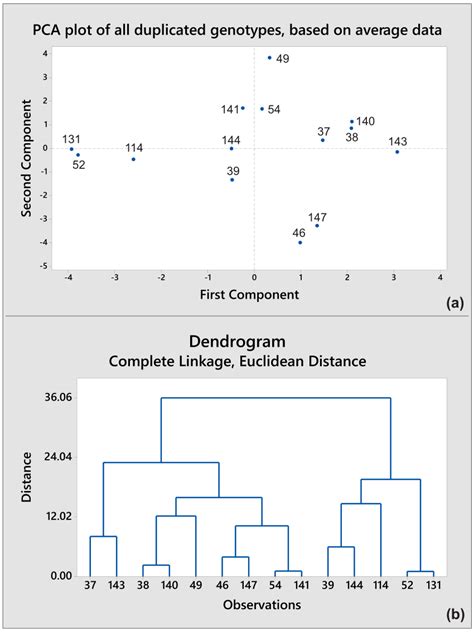 Results Of The Multivariate Analyses Showing Clustering Of The