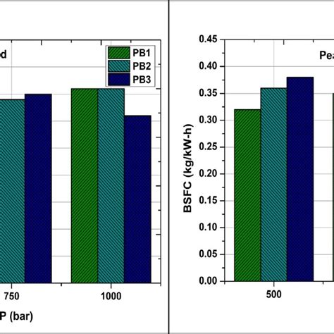 Volumetric Efficiency Variation Wrt Different Fips At Part Load And