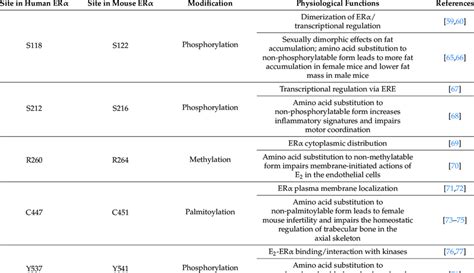 Post Translational Modifications Of Erα And The Physiological Functions