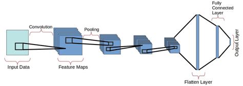 Example Of A Convolutional Neural Network CNN Download Scientific Diagram