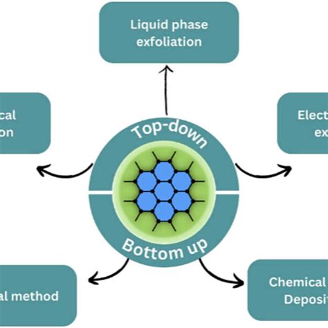 Graphene Based Nanocomposites Synthesis Flowchart Download Scientific Diagram