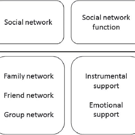 Conceptual Framework Linking Social Networks And Health Download