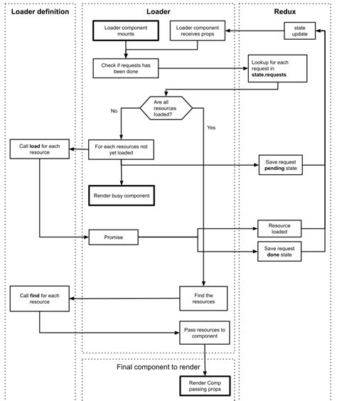 Github Versentredux Loader Deprecated A High Order Component And
