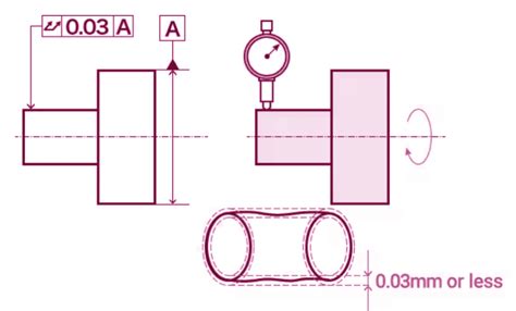 Runout In Engineering Concepts Measurement And Gdandt Applications