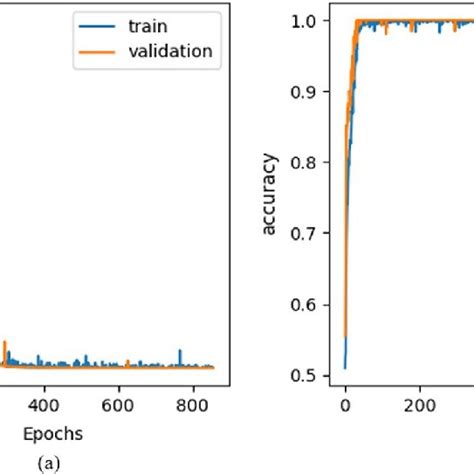 Experimental Results A Loss B Accuracy Download Scientific Diagram