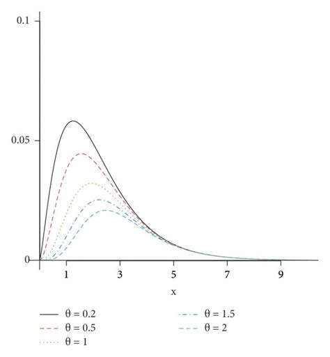 Plots The Shapes Of The Pdf A And Cdf B Of The Egd Download Scientific Diagram