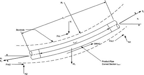 Curved Section Of A Typical Hdd Pipeline 21 Download Scientific Diagram