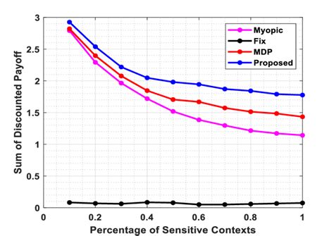 Comparison Of Sensitive Context And Payoff Discount Download