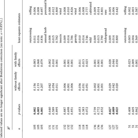 Pdf Impact Of Mating Systems Of Sequence Polymorphism In Flowering Plants