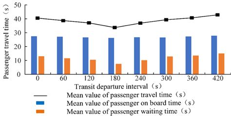 Impact Of The Transit Departure Interval Download Scientific Diagram