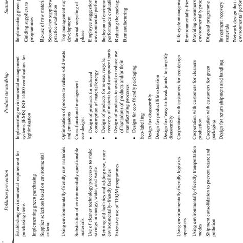 A Conceptual Framework Of Gscm Practices Download Table