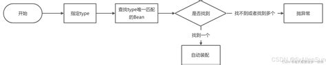 【springboot】autowired和resource的区别autowired注解和resource Csdn博客