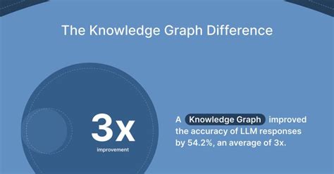 How Knowledge Graph Improves Llm Response Accuracy Sudhir Hasbe