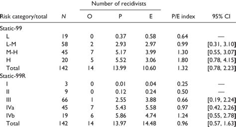 Number Of Recidivists Across Static 99 And Static 99r Total Scores And