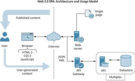 111 Modern Web Applications Architectures Introduction To Computer