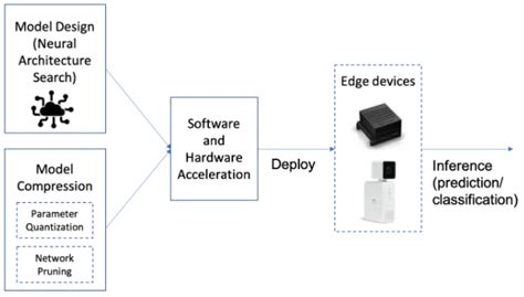Edge Ai Deploying Aiml On Edge Devices