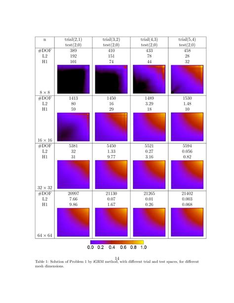 Isogeometric Residual Minimization Method Igrm With Direction