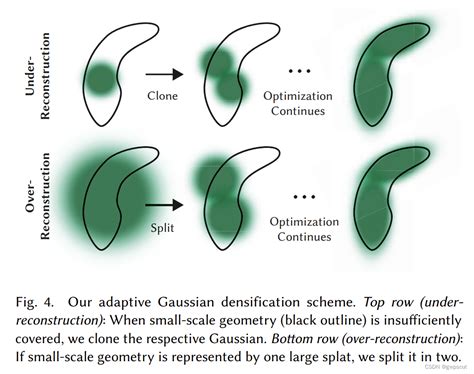 学习笔记之——3d Gaussian Splatting及其在slam与自动驾驶上的应用调研3d Gaussian Splatting Slam Csdn博客
