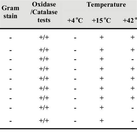 The Phenotypic Characterization Download Table