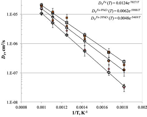 Diffusion Coefficient Of A Vacancy In Pure Fe Rhombuses In Fe 9 Cr Download Scientific