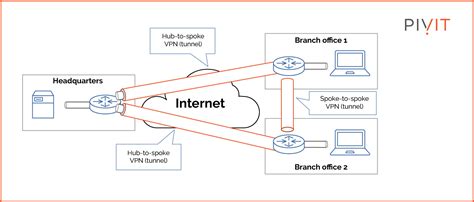 vpn deployment types
