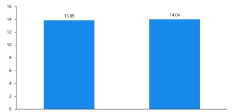 bar chart of t test comparison between class and pretest scores