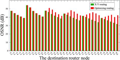 Osnr Comparison Between Traditional Routing Algorithm And Our