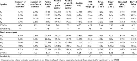 Effect Of Spacing And Weed Management On The Yield And Yield