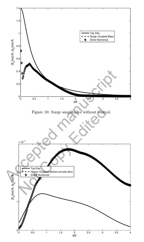 Heave Amplitudes Without Control Download Scientific Diagram