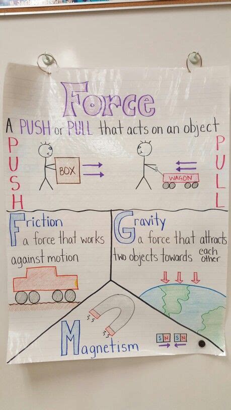 Force Anchor Chart