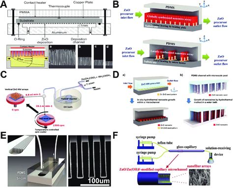 Continuous Laminar Flow Microreactors For The Synthesis Of Download Scientific Diagram