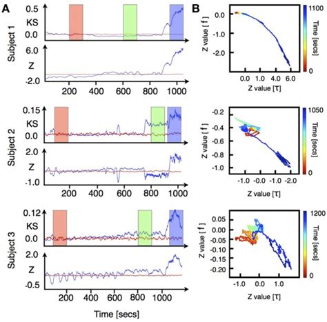 Ecog Signals Were Recorded From Three Human Subjects As They Were