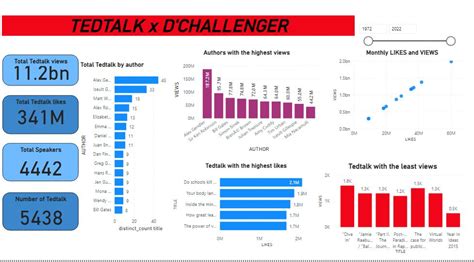 Chinonye Ndineze On Linkedin Powerbi Dataanlytics Datavisualizations Digigirls 24 Comments