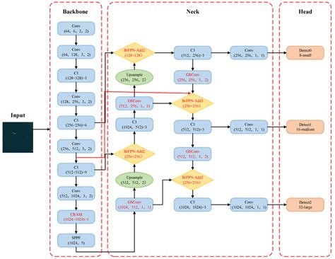 improved yolov5 network structure download scientific diagram