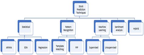 How Does Algorithm Based Stock Market Prediction Software Work Dtek